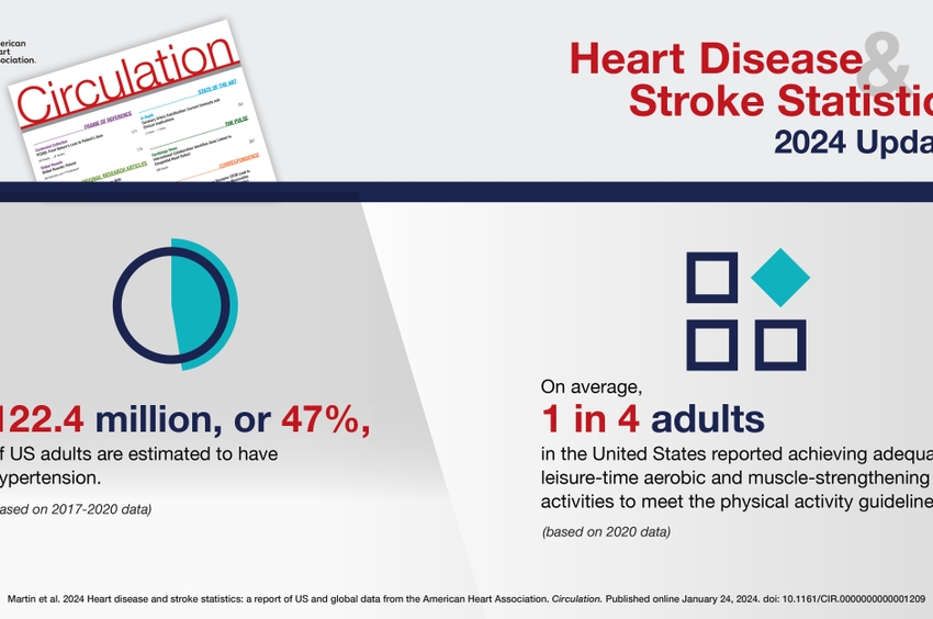 Photo | Hypertension and Physical Activity 2024 statistics infographic | American Heart Association